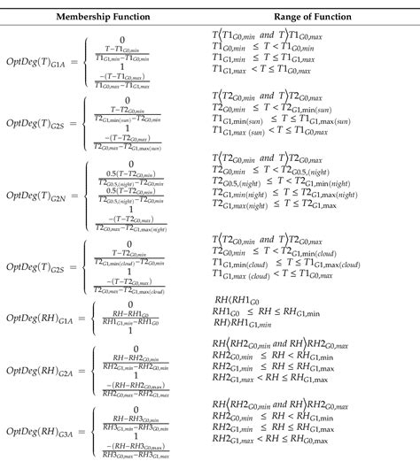 Table 2 From Iot Based Sensor Data Fusion For Determining Optimality Degrees Of Microclimate