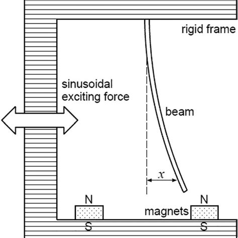 Holmes Duffing Classic Physical Model Download Scientific Diagram
