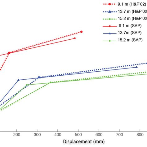 Comparison Of Pushover Curves From Sap2000 And From Hewes And Priestly Download Scientific
