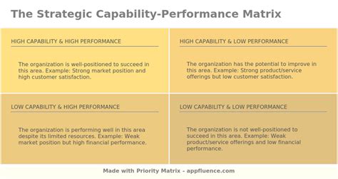 Strategic Capability Performance Matrix [free Download]