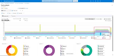 Why Did The Azure Log Analytics Workspace Costs Increase Unexpectedly