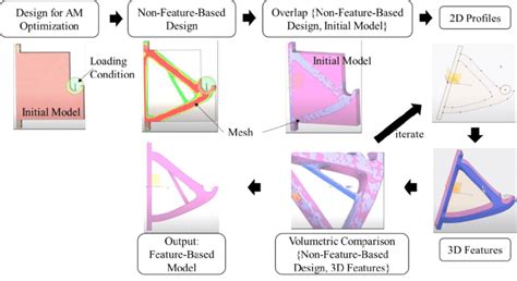 Current Workflow For Modeling Parametric Design From Non Feature Based Download Scientific