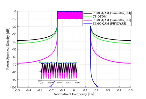 psd comparison of cp ofdm fbmc qam with twin filters and fbmc qam with