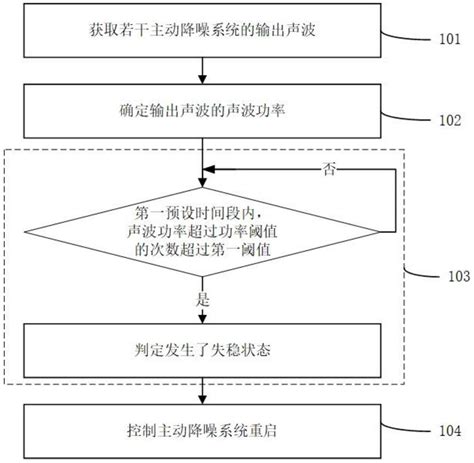 油烟机的主动降噪控制方法系统设备和存储介质与流程 2