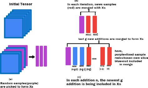 Figure 2 From Progressive Recommendation By Incremental Tensor Factorization Semantic Scholar