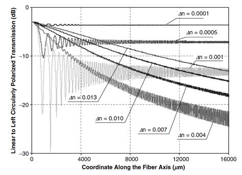 Chiral Fibers Fosco Connect