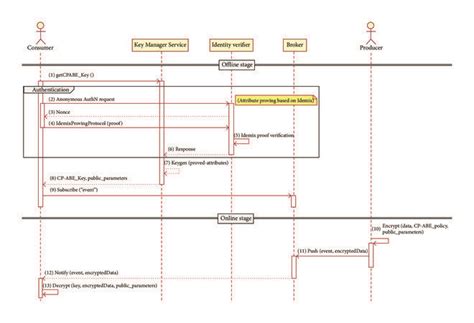 Idm In An Attribute Based Encryption Scenario Download Scientific Diagram