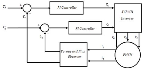 Block Diagram Of Normal Dtc Download Scientific Diagram