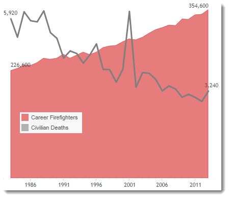 Be Careful With Dual Axis Charts Data Revelations