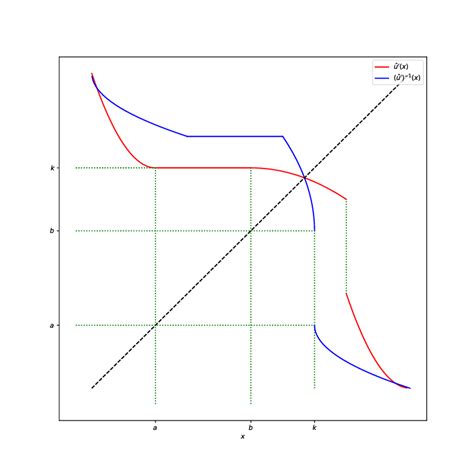 An example for non increasing functionˆUfunctionˆ functionˆU x and Download Scientific