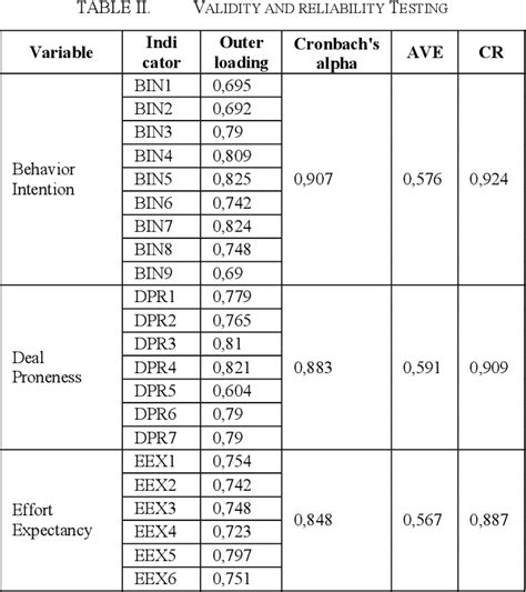 Table Ii From Analysis Intention To Use Of Smart Tourism Application With Model Extended Utaut 2
