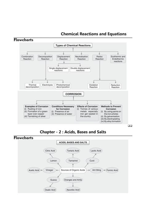 Solution Chemical Reaction And Equation Flowchart Fir Students Studypool