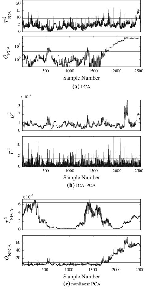 Process Monitoring Using A Pca B Ica Pca C Nonlinear Pca Download Scientific Diagram
