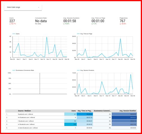 Data Studio Report To Measure Team Performance MakeWebBetter