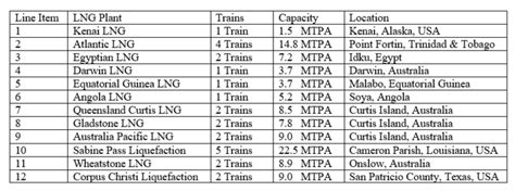 LNG Plants The Optimized Cascade Process Gas Land Inc Gas Separation For The Next Generation