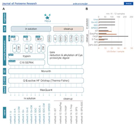 News In Proteomics Research Proteomics Sample Prep Methods Head To Head The Quest For The