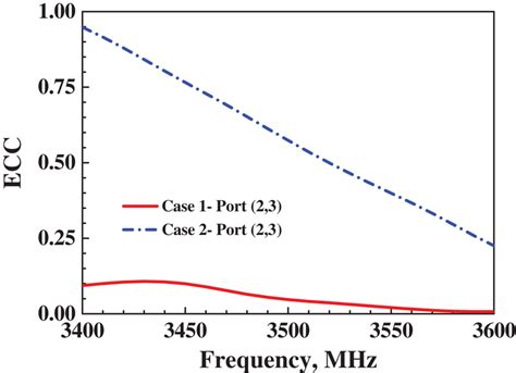 Simulation Envelope Correlation Coefficient Ecc Of Different Antenna