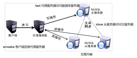 Mysqlamoeba读写分离mysql读写分离amoeba代理