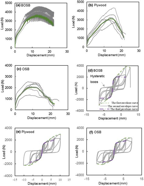 Monotonic And Cyclic Load Displacement Curves For Three Panel Connections Download Scientific