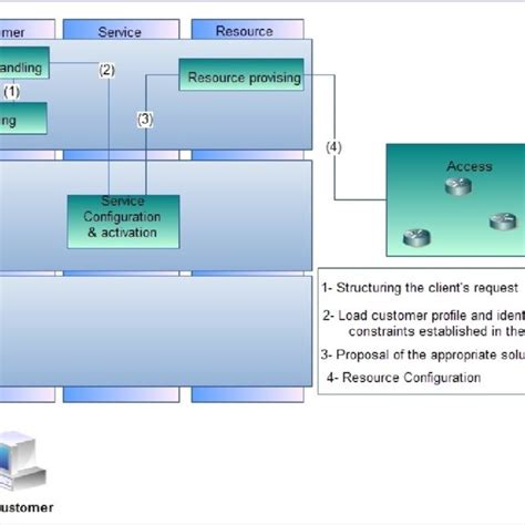 Ordering Process Flow Download Scientific Diagram