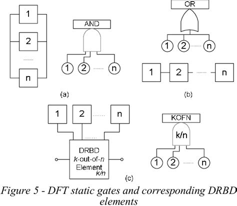 Figure 1 From Dynamic Reliability Block Diagrams Vs Dynamic Fault Trees Semantic Scholar
