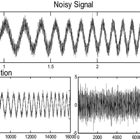 one level dwt decomposition for noisy sine wave at snr 10db download