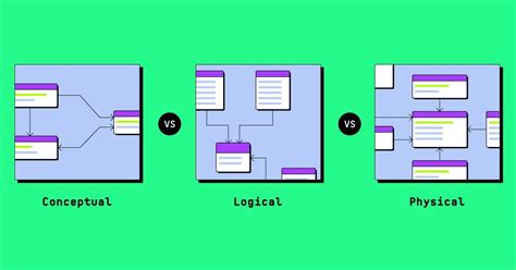 conceptual vs logical vs physical data models