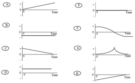 Solved Choose The Graph Or Graphs If Any That Match The Chegg
