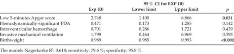 Multivariate Logistic Regression Model For Intestinal Perforations