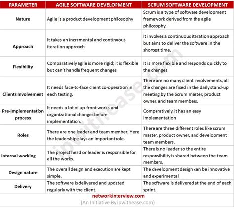 Agile Vs Scrum Difference Between Agile Methodology And Scrum Network