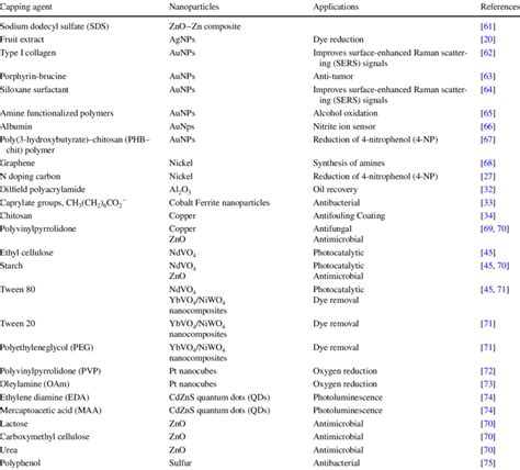 Some Commonly Used Capping Agents And Their Applicability Download