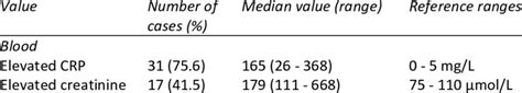 Laboratory Parameters Of Patients At Presentation With Travel Related Download Table