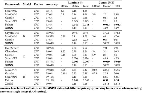 Table 1 From A Systematic Comparison Of Encrypted Machine Learning Solutions For Image