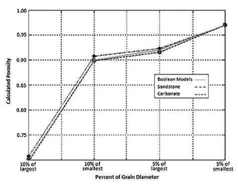 A Comparison Of The Predicted Porosities From The Boolean Models