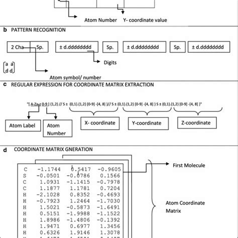 Detailed Illustration Of Key Steps In Regular Expression Based Pattern Download Scientific