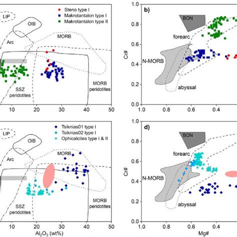Al 2 O 3 Vs Tio 2 Diagram After Kamenetsky 2001 And Mg Vs Cr Plot Download Scientific