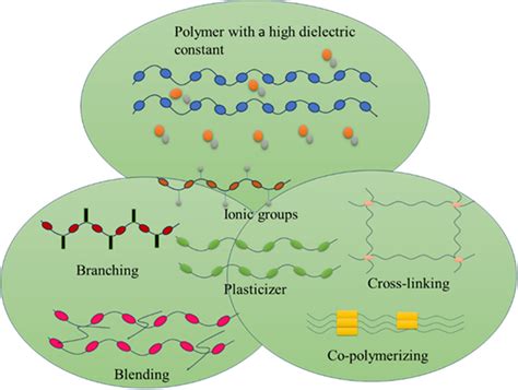 The Strategies For Improving The Ion Conductivity Of Polymer