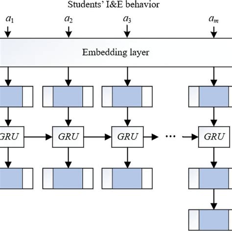 The Behavior Sequence Feature Extraction Framework Download Scientific Diagram