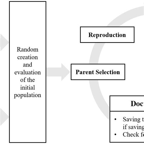 Flow Chart Of The Optimization Process Of The Simulation Based Genetic