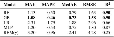 Table Vi From Machine Learning For Qos Prediction In Vehicular Communication Challenges And
