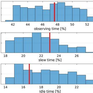 Histogram Of Scheduling Statistics For All Generated Schedules The Download Scientific Diagram