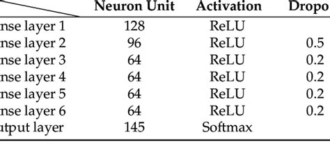 Parameters And Operations Used In Dense Layers And Output Layer
