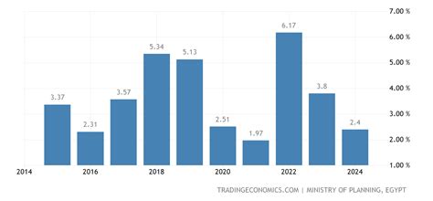 Egypt Full Year Gdp Growth 2023 Data 2024 Forecast 2004 2022 Historical Chart