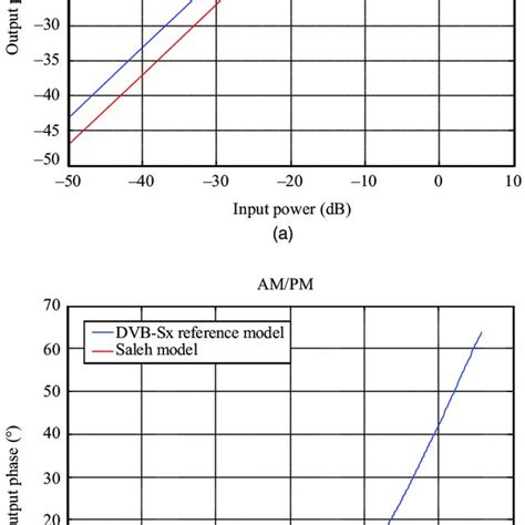 Nonlinear Characteristics Of A Twta In Dvb Sx Reference Model And Saleh Download Scientific