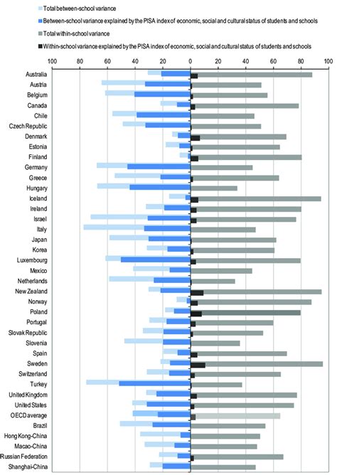 2 Differences In Reading Performance Between And Within Schools
