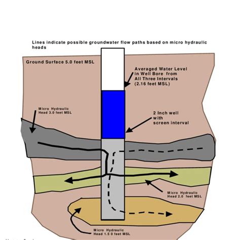 Through 10 Represent The Corrected Horizontal Groundwater Flow Download Scientific Diagram