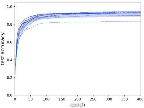 Figure E Test Accuracy Over Training Epochs For Models Trained On Download Scientific