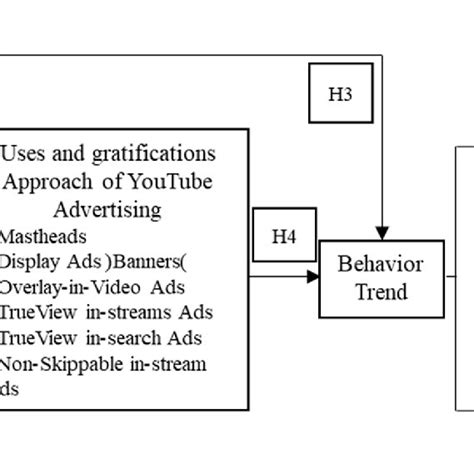 Conceptual Framework And Hypothesis Download Scientific Diagram