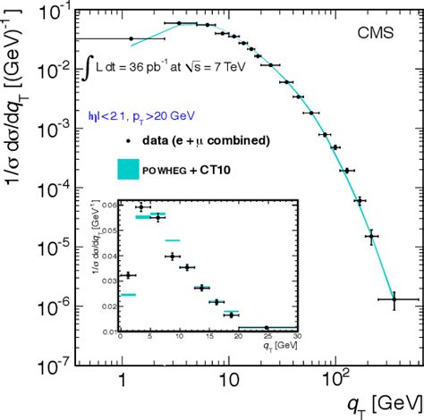 Figure 1 From Transverse Momentum Dependent Tmd Parton Distribution Functions Status And