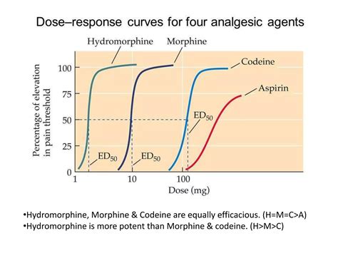 Dose Response Curve Pptx